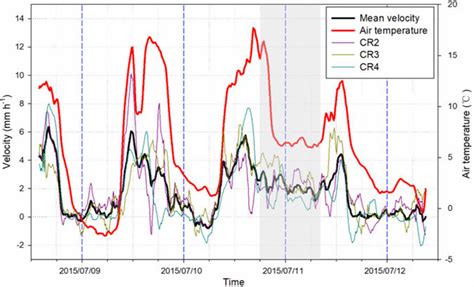 Time Series Of Glacier Surface Velocity Observed At Three Crs Of Cr2