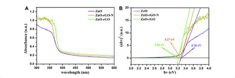 Uv Vis Absorption Spectroscopy Of Zno Zno Rgo N And Zno Rgo Composite
