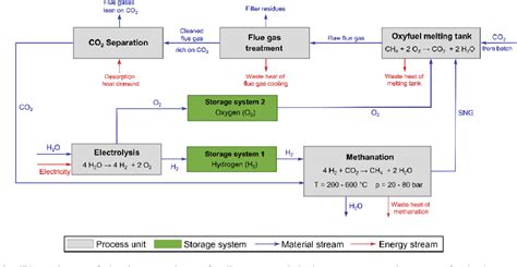 Figure 1 From Integration Of Power To Methane Into Glass Melting