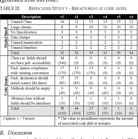 Table Iii From On The Influence Of Uml Class Diagrams Refactoring On