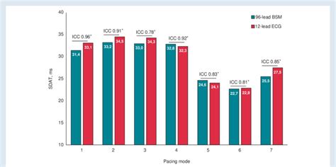 Standard Deviation Of Activation Time Measured From 96 Lead Bsm And Download Scientific Diagram