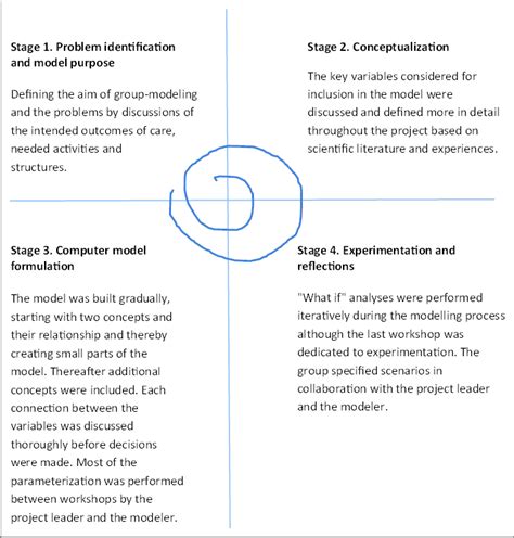 Description Of The Main Stages In The Group Modeling Process Download Scientific Diagram