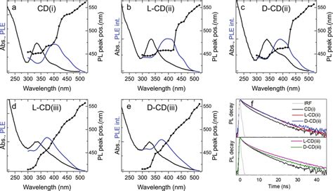 A E Absorption Black Solid Lines And Ple Blue Solid Lines Download Scientific Diagram