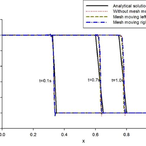 Initial And Boundary Conditions For Burgers Equation Inviscid Case X