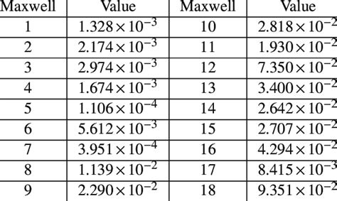 Identified Relative Elastic Coefficients Download Scientific Diagram