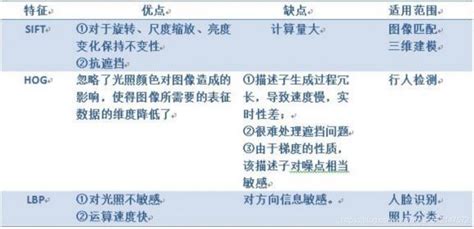 Opencv：lbp和hog特征算子cv2lbp Csdn博客