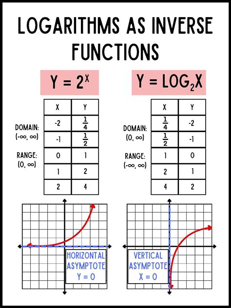 Logarithms Exponentials Inverse Relationship Anchor Chartposter By L G