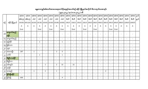 မန္တလေးလျှပ်စစ်ဓာတ်အားပေးရေး ကော်ပိုရေးရှင်းတွင် ခရိုင် မြို့နယ်အလိုက