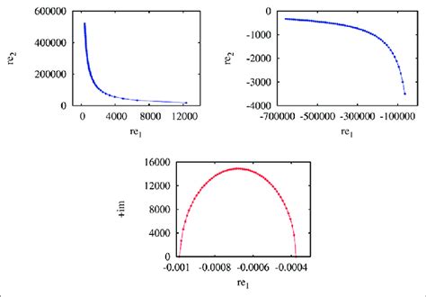 Real Eigen Values As Function Of Gp Download Scientific Diagram