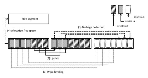 write amplification issue download scientific diagram