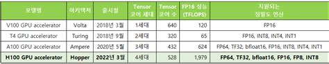 Nvidia Ai Gpu 이야기 1 Nvidia 시가총액 1위의 1등 공신 Nvidia Hopper 아키텍처 Gpu