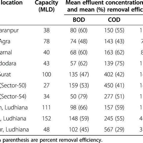 Summary Of Treatment Performance Of Uasb Reactors Download Table