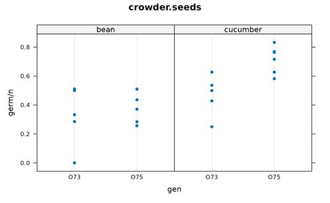 example generalized linear mixed model analysis with different packages