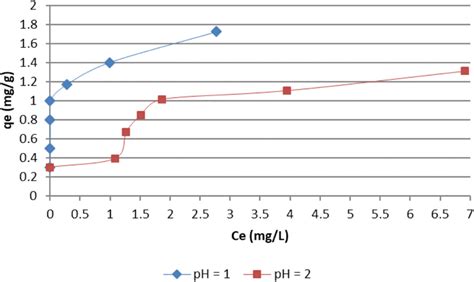 Isotherms Of Chromium Vi Adsorption On Rha Download Scientific Diagram