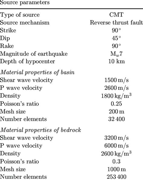 Earthquake Simulation Parameters Download Scientific Diagram