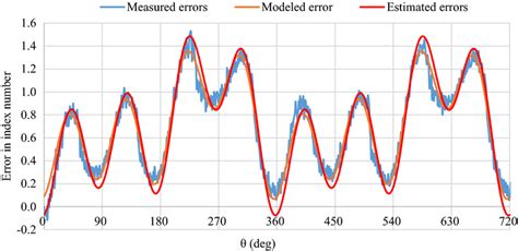 Comparison Of The Modeled And Estimated Errors Download Scientific Diagram