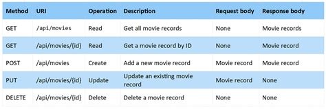 Build A Restful Web Api With Aspnet Core 6 By Sena Kılıçarslan
