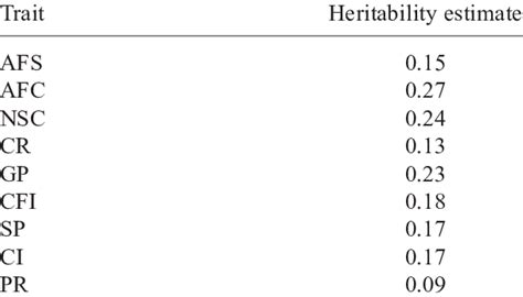 Heritability Estimates Of Different First Lactation Reproduction Traits