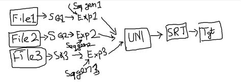 Etl How To Generate A Single File From Multiple Tables In Informatica Power Center Stack