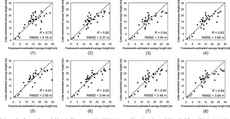 Figure 7 From A Geobia Framework To Estimate Forest Parameters From Lidar Transects Quickbird