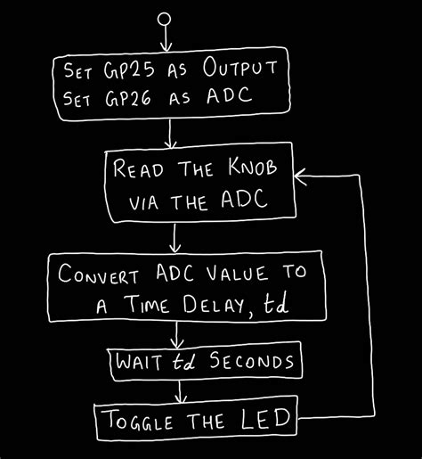 secrets of micropython how to read a knob
