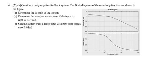 Solved 4 25pts ﻿consider A Unity Negative Feedback