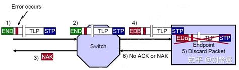 Pcieandusb对比学习笔记第三章：数据流之link层的packet 知乎