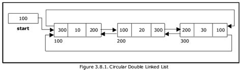 Data Structure Circular Double Linked List Concept In Brief Examradar