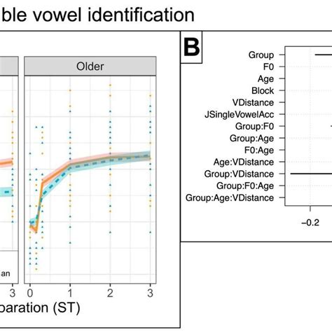 A Mean Accuracy For Correctly Identifying Both Vowels By Group