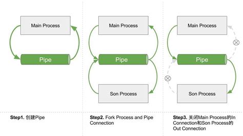 Python 学习笔记 Queue And Pipes，进程间通讯 Helloword Segmentfault 思否