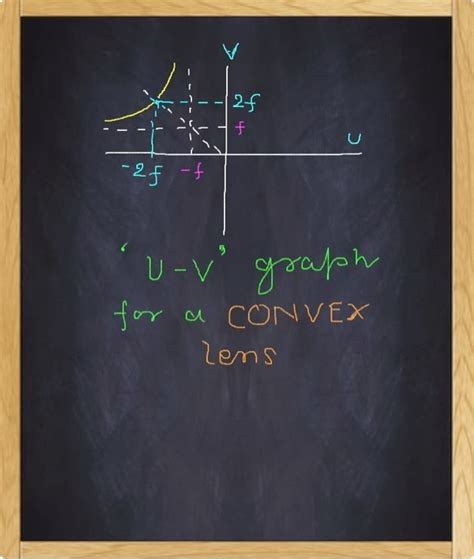 Interphysics Viresh U V Graph For Mirror And Lens