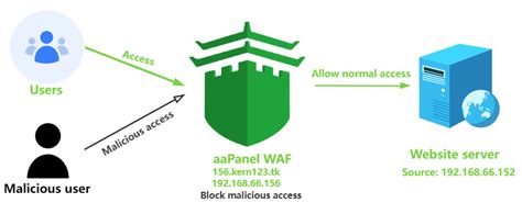 Aawaf Install Tutorial Aapanel Free Hosting Control Panel One Click Lamplemp