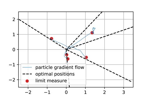 Gradient Descent For Wide Two Layer Neural Networks I Global Convergence Machine Learning