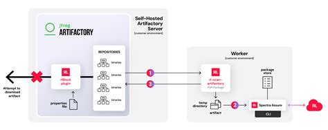 spectra assure artifactory integration securing software development security boulevard