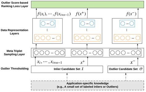 Codes For Sota Deep Anomaly Detection Methods By Guansong Pang Medium