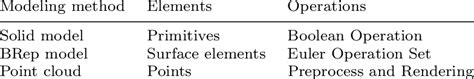 Elements And Operations Of Different Modeling Methods Download Scientific Diagram