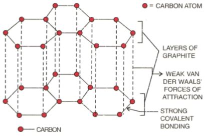 Graphite Atom Structure