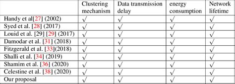 Table 1 From Data Flow Optimization In The Internet Of Things