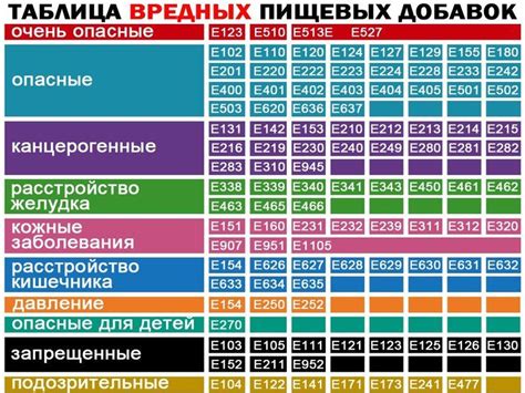 Вредные пищевые добавки Е Таблица вредных и полезных пищевых добавок