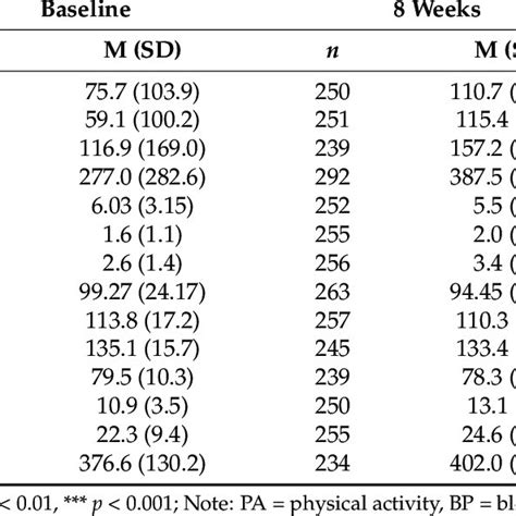 Descriptive Statistics And Results From Multilevel Models Examining The Download Scientific