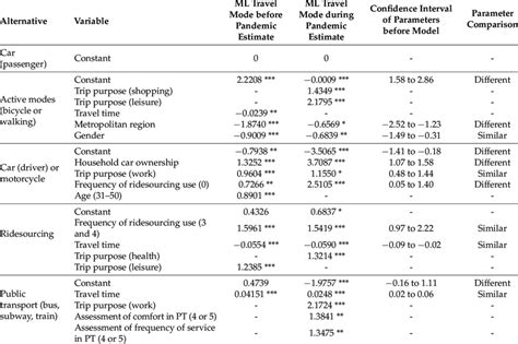 estimates of the mixed logit models travel mode download