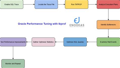 Mastering Oracle Performance Tuning With Tkprof