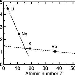 Atomic Number Density N Of Alkali Metals At Melting Point Versus The Download Scientific