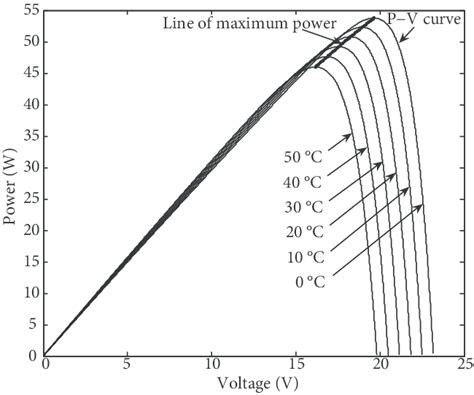 Output Power Of The Pv Array For Different Temperatures Download