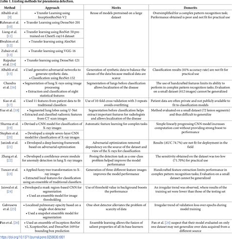 Table 1 From Pneumonia Detection In Chest X Ray Images Using An Ensemble Of Deep Learning Models