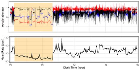 Top 24 Hours Of Zio Triaxial Accelerometry For A Macs Subject Download Scientific Diagram