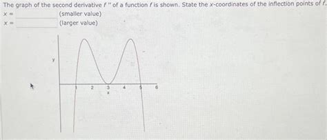 Solved The Graph Of The Second Derivative F Of A Function F