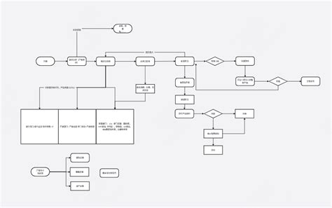 产品研发流程图 Boardmix模板
