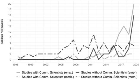 Disciplinary Differences Use Of Automated Content Analysis Note Download Scientific Diagram