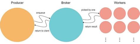 Async Tasks Queuing With Celery — A Conceptual Approach